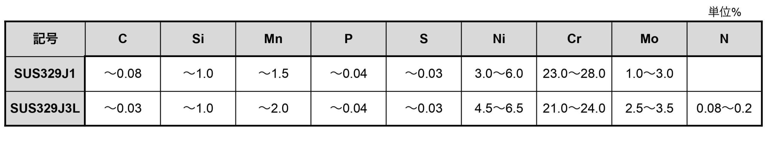ステンレスの種類｜成分や特徴、用途や違いをひとまとめ | 株式会社新進